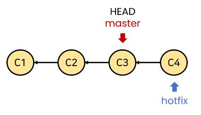 Git Git Branch Merge