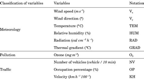 Meteorological Variables Air Pollution Variables And Traffic Variables
