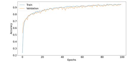 Shallow Cnn Performance Loss Download Scientific Diagram