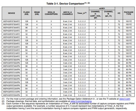 Msp430f6736 How To Find Msp430f Parts Which Best Match My Application Msp Low Power