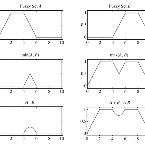 Two Methods Of Defuzzification Centroid And Mean Of Maxima Download