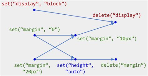 Crdt Survey Part 2 Semantic Techniques Matthew Weidner