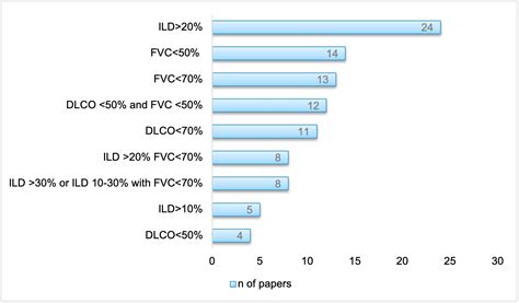 Different Definitions Of Disease Severity Progression And Outcomes In Systemic Sclerosis