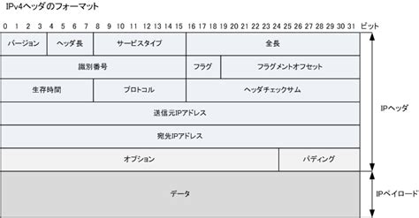 ネットワーク｜tcp ip linux qiita
