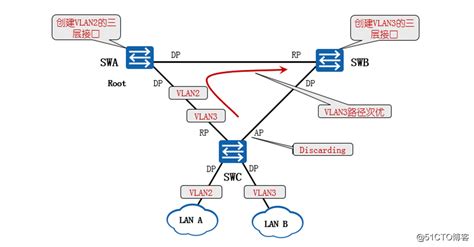 mstp协议介绍和堆叠技术介绍 mstp 流量优先通过 vlan流量的负载分担与相互备份 csdn博客