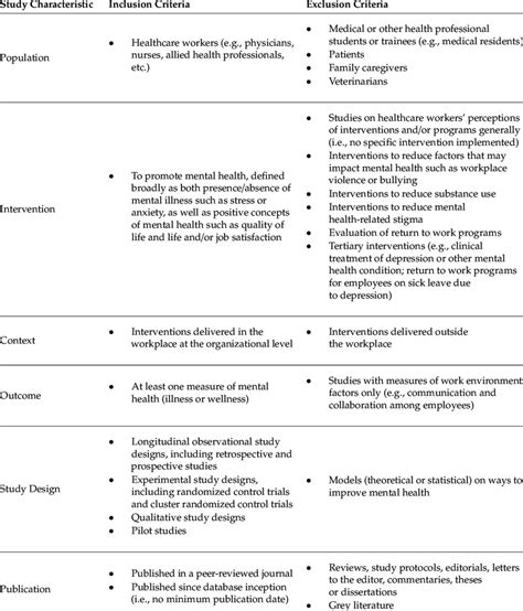 Summary Of The Inclusion And Exclusion Criteria Download Scientific