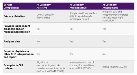 Cpt Appendix S Ai Taxonomy For Medical Services And Procedures