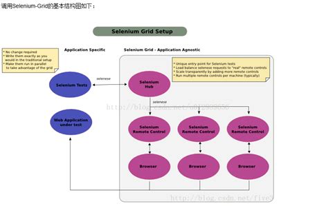 Selenium Grid的工作原理selenium Grid工作原理 Csdn博客