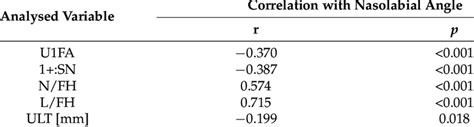 Linear Correlation Coefficients Between The Nasolabial Angle And The