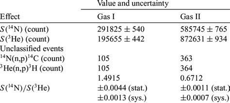 Reaction Event Ratio S 14 Ns 3 He Download Scientific Diagram