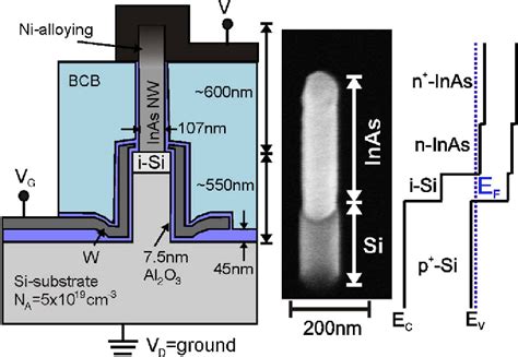 figure 1 from inas si nanowire heterojunction tunnel fets semantic