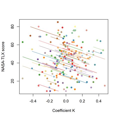 Repeated Measures Correlation Between Nasa Tlx And The Download