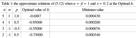 Table 1 From Optimal Homotopy Analysis Method For Solving Time Space