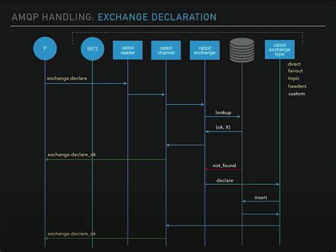 了解 Rabbitmq Haos Blog