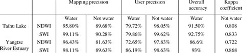 Overall Accuracy For Each Classification Result Download Scientific Diagram