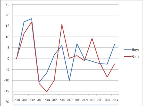 Percentage Change In The Enrolment Of Pupils By Sex Download Scientific Diagram