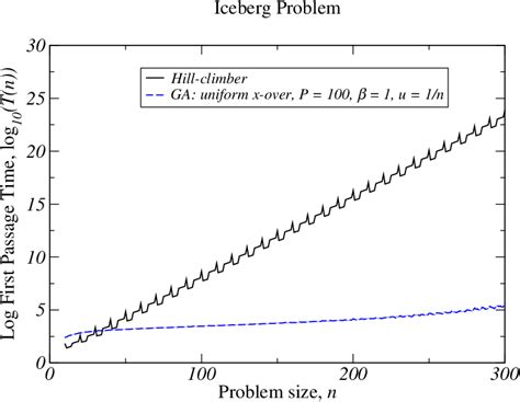 Logarithm Of The Mean First Passage Time Versus Size For The Iceberg