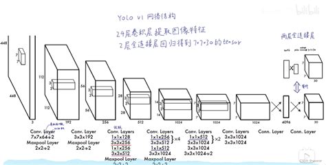 yolov1预测阶段 yolo v1加载模型进行预测 csdn博客
