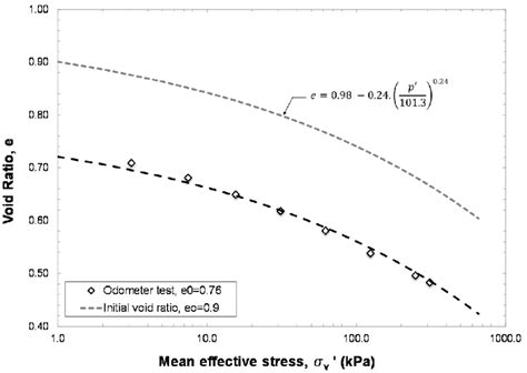 Tailings Compressibility Function Download Scientific Diagram