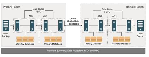 The Art Of Building Resilient Cloud Architectures Tenets Of Oci