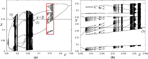 A 1d Bifurcation Diagram C Versus X Of Map F For W 1 0 19 W 2 0 2