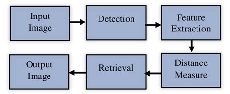 Basic Flow Of Proposed Cbir Images Representation Is Made By Using