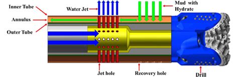 Schematic Diagram Of The Solid Fluidization Tool For Double Layer Pipe