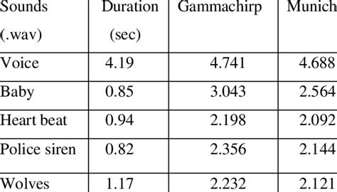 Sound Compression Ratio Obtained By Gammachirp And Munich Wavelet
