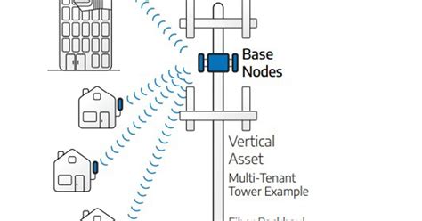 point to multipoint communication