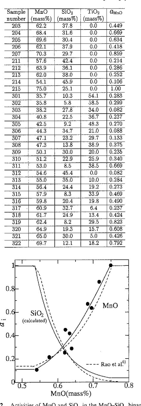 figure 2 from thermodynamics of the mno sio2 tio2 system at 1 673 k semantic scholar