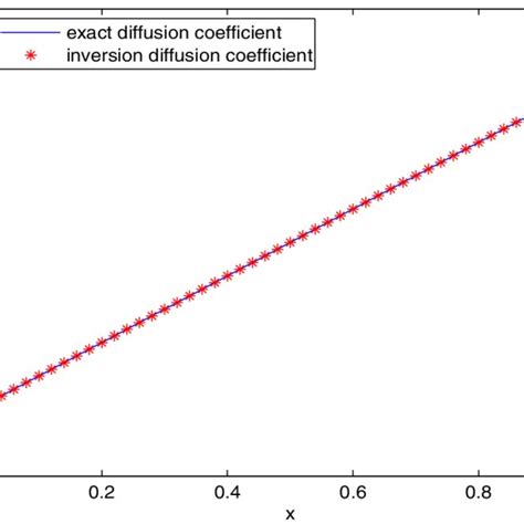 Pdf Simultaneous Inversion For The Space Dependent Diffusion