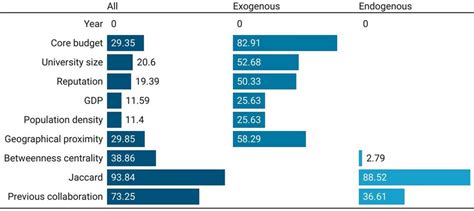 Feature Importance Scores For European Universities Co Publication Download Scientific Diagram