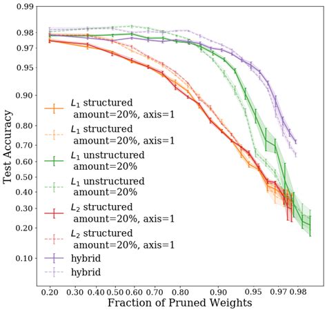 200105050 On Iterative Neural Network Pruning Reinitialization And