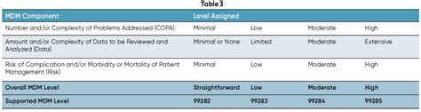 MDM Determination In The ED AAPC Knowledge Center