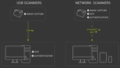 Passport Readers Usb Or Network Adaptive Recognition