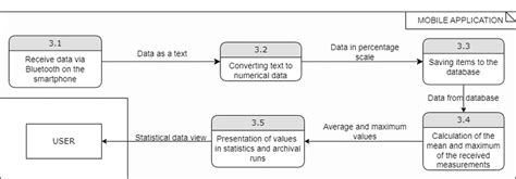 Data Flow Diagram Workout Option Download Scientific Diagram