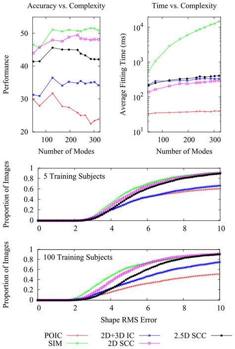 performance comparison between scc and another three methods top left