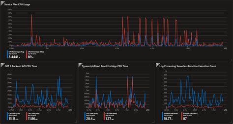 Azure Service Plan Cpu Spikes Microsoft Qanda