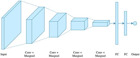 Applied Deep Learning Part 4 Convolutional Neural Networks By