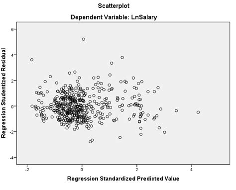 model regresi double log belajar spss
