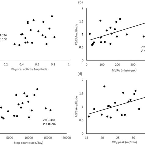 The Relationship Across All Participants Between Amplitude Of Physical Download Scientific