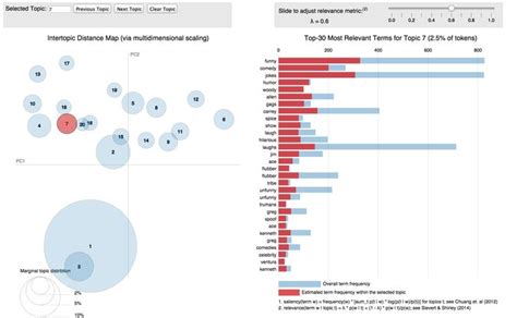 PyGotham Introduction To Topic Modeling In Python