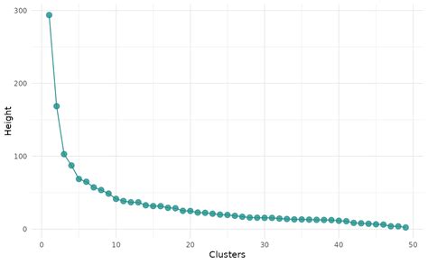 Plots For Hierarchical Clustering Learners — Autoplot