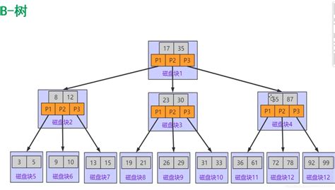 索引、聚簇索引和非聚簇索引索引和组件的区别 Csdn博客