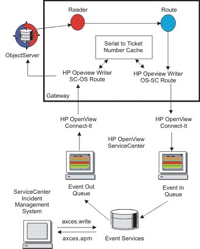 Netcool OMNIbus Gateway For HP ServiceManager Integration Architecture