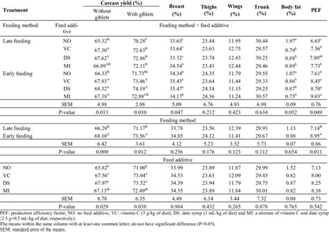 Carcass Quality And Production Efficiency Factor Of Japanese Quail Download Scientific Diagram