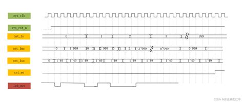 fpga学习笔记：verilog基础代码与modelsim仿真 四 ——呼吸灯 呼吸灯仿真系统 csdn博客