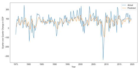 Understanding Arima Time Series Modeling Towards Data Science