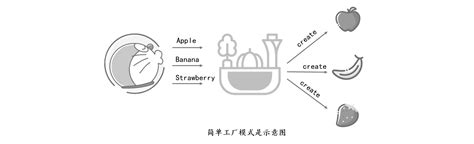 工厂模式总结——三个工厂 简单工厂模式包含的三个角色是 csdn博客