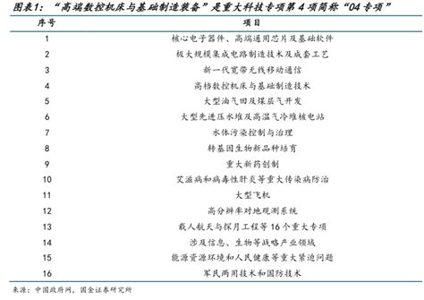 “高端数控机床与基础制造装备”是重大科技专项第4项简称“o4专项” 2024年05月 行业研究数据 小牛行研